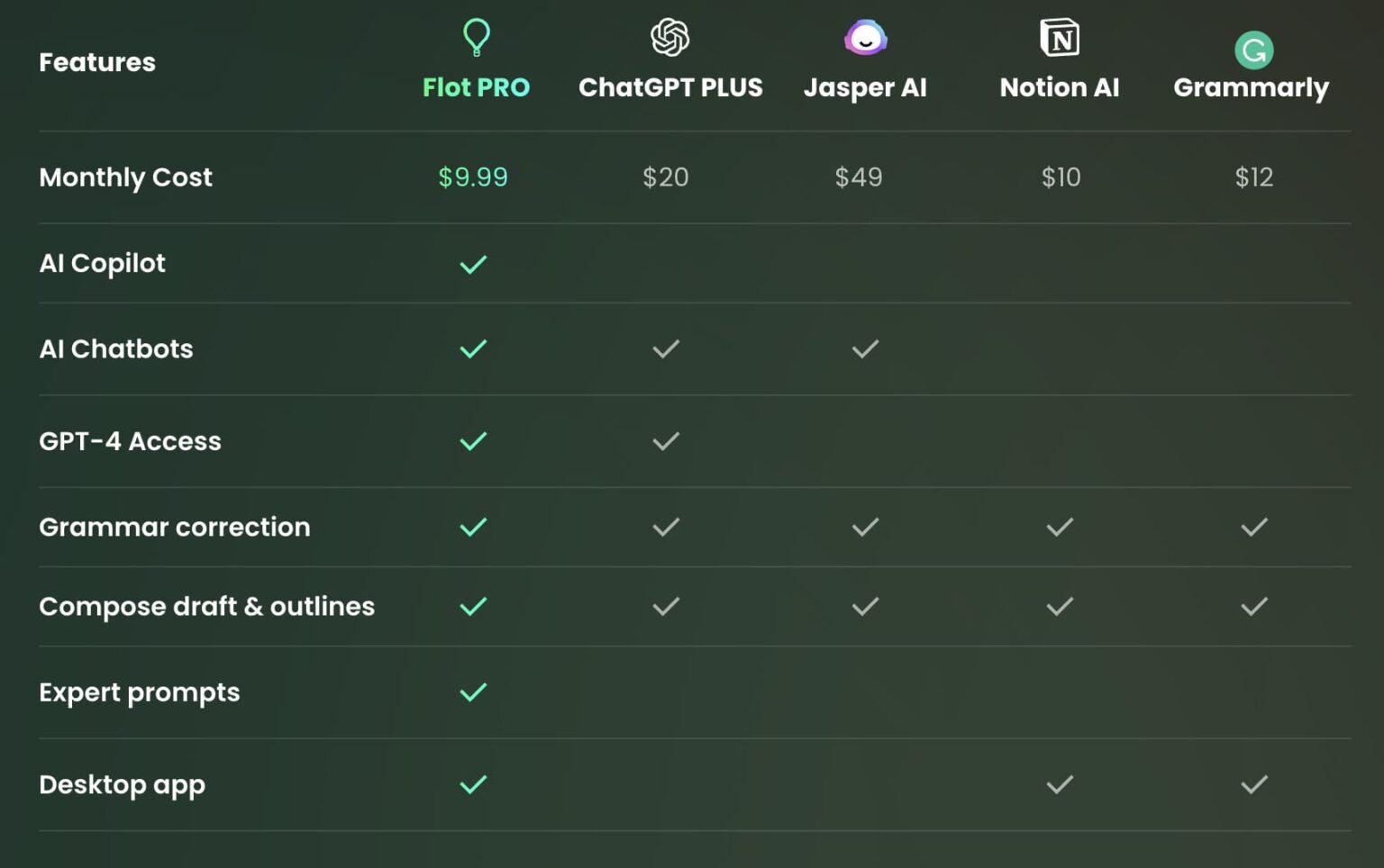 【AIアシスタント】Flot.aiの使い方や評判、登録方法を徹底レビュー！GPT4を搭載した生成ツール - AIオタクLABO
